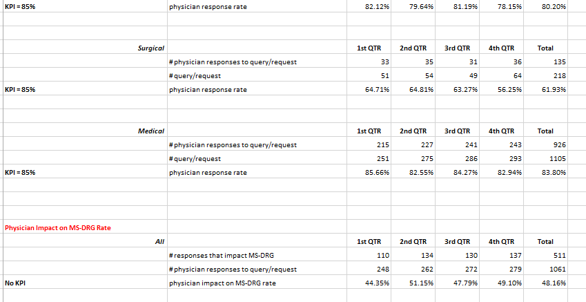 CDI Performance Assessment Clinical documentation | Chegg.com