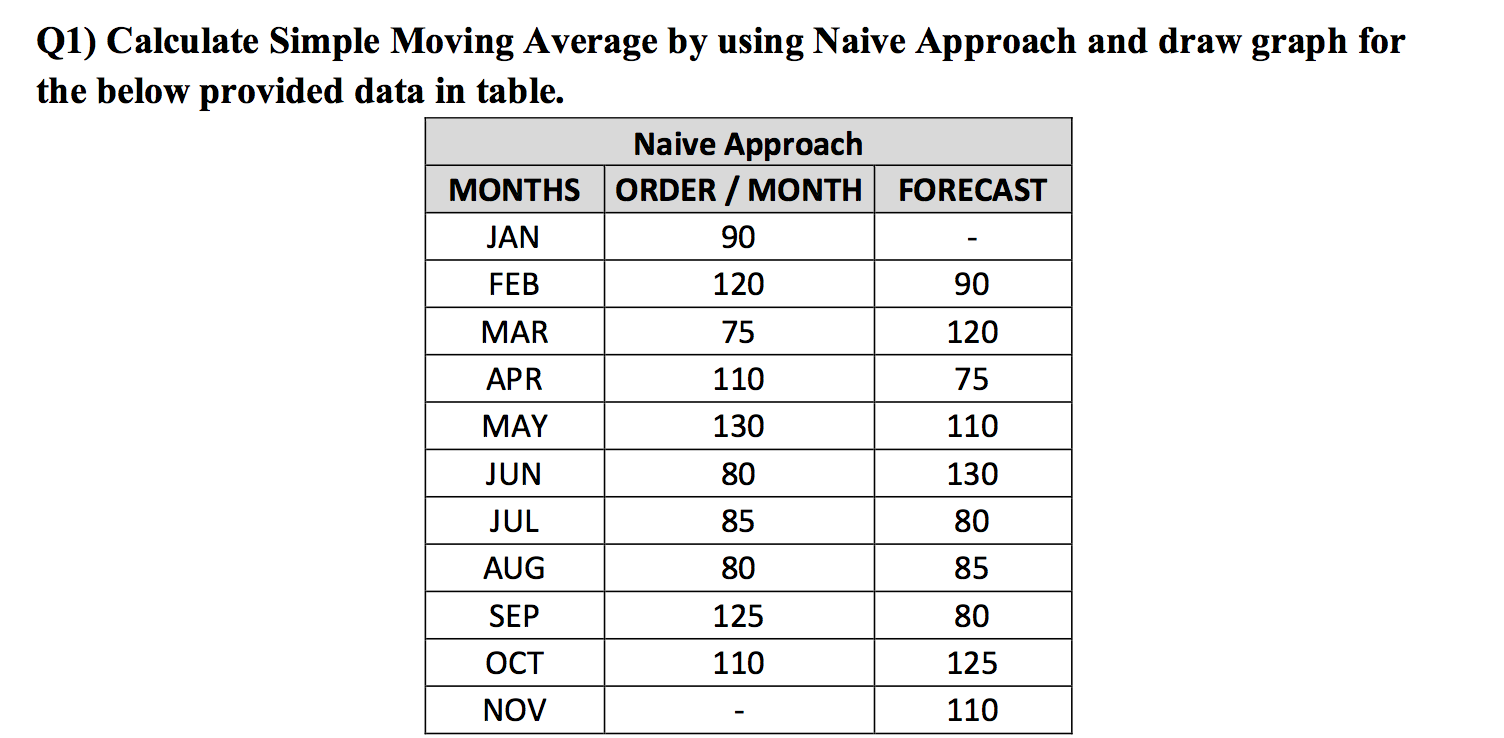Solved (1) Calculate Simple Moving Average by using Naive | Chegg.com