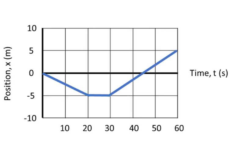 Solved The position versus time curve is given for a person | Chegg.com