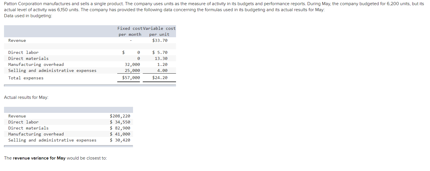 Solved Patton Corporation manufactures and sells a single | Chegg.com