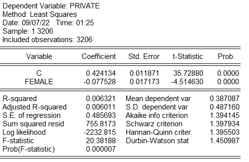 Solved Dependent Variable: PRIVATE Method: Least Squares | Chegg.com