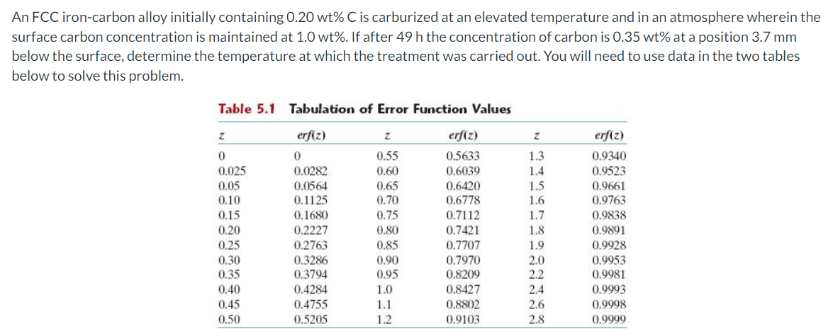 Solved In Part 1 you determined the value of erf (2Dtx), | Chegg.com