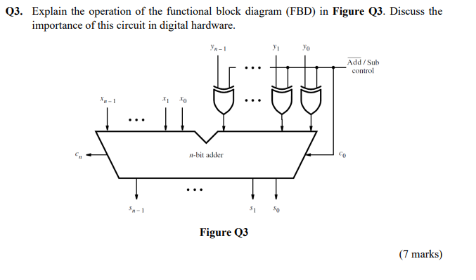 Solved Q3. Explain the operation of the functional block | Chegg.com