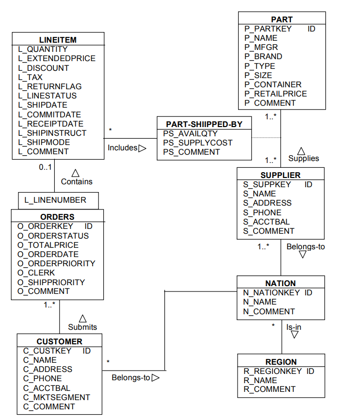 Solved LINEITEM L_QUANTITY L_EXTENDEDPRICE L_DISCOUNT L_TAX | Chegg.com
