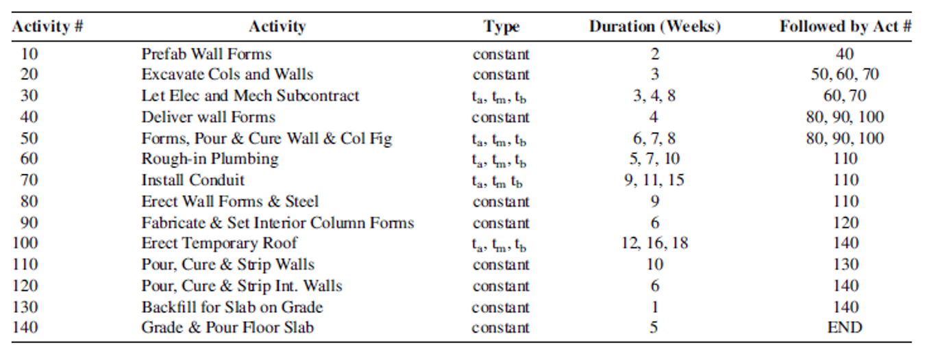 Solved Based on the following table, use PERT to determine | Chegg.com