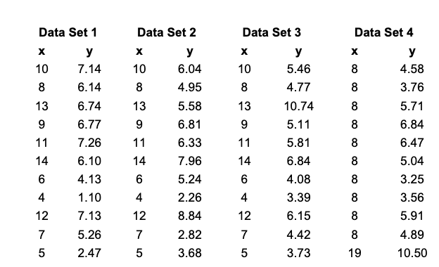 Solved Consider the four data sets shown in the accompanying | Chegg.com