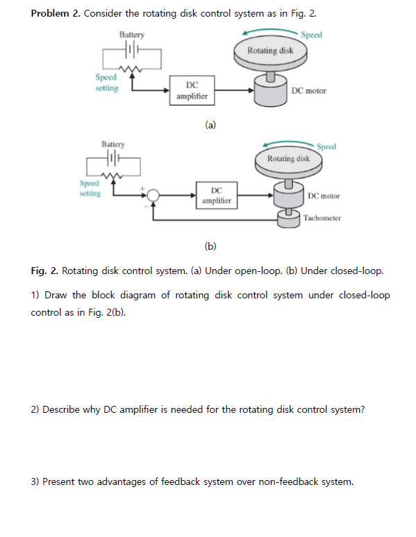Solved Problem 2. Consider the rotating disk control system | Chegg.com