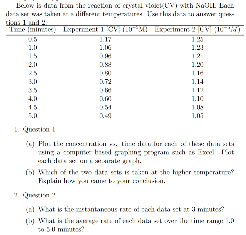 Solved Below is data from the reaction of crystal violet | Chegg.com
