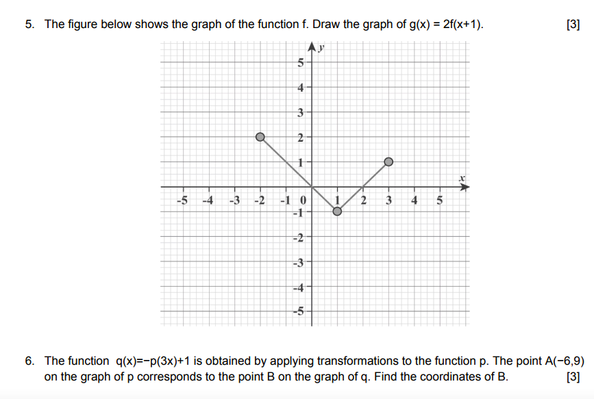 Solved The figure below shows the graph of ﻿the function f. | Chegg.com