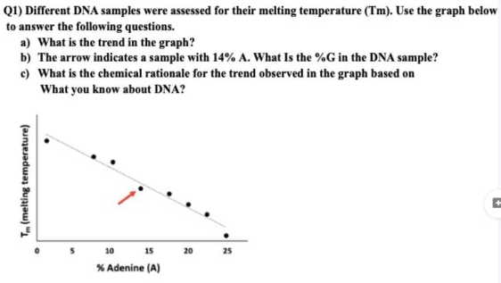 Solved Q1) Different DNA samples were assessed for their | Chegg.com