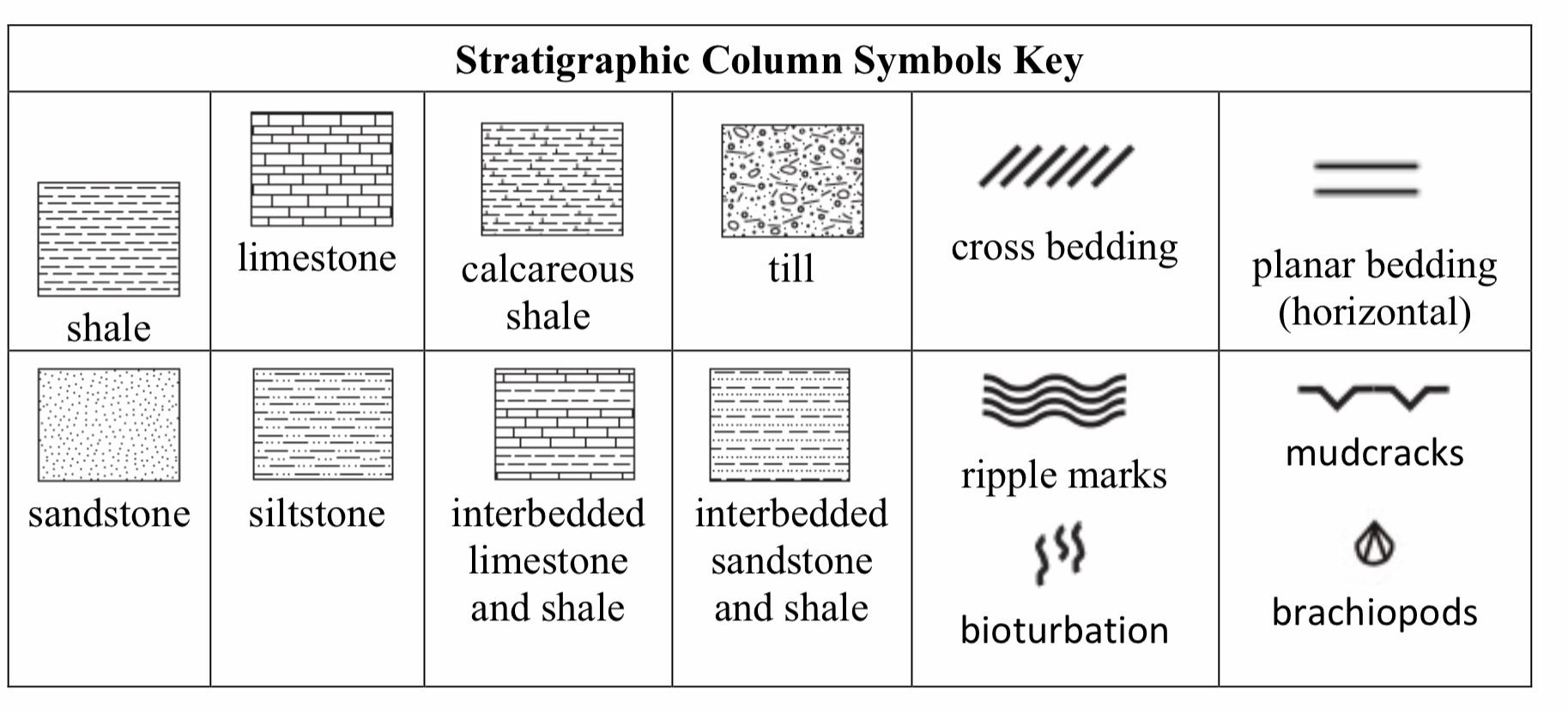 Solved Lithology Sedimentary Structures 0 27 26t 25 24 23 22 | Chegg.com