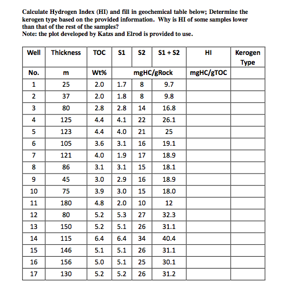 Solved Calculate Hydrogen Index (HI) and fill in geochemical | Chegg.com
