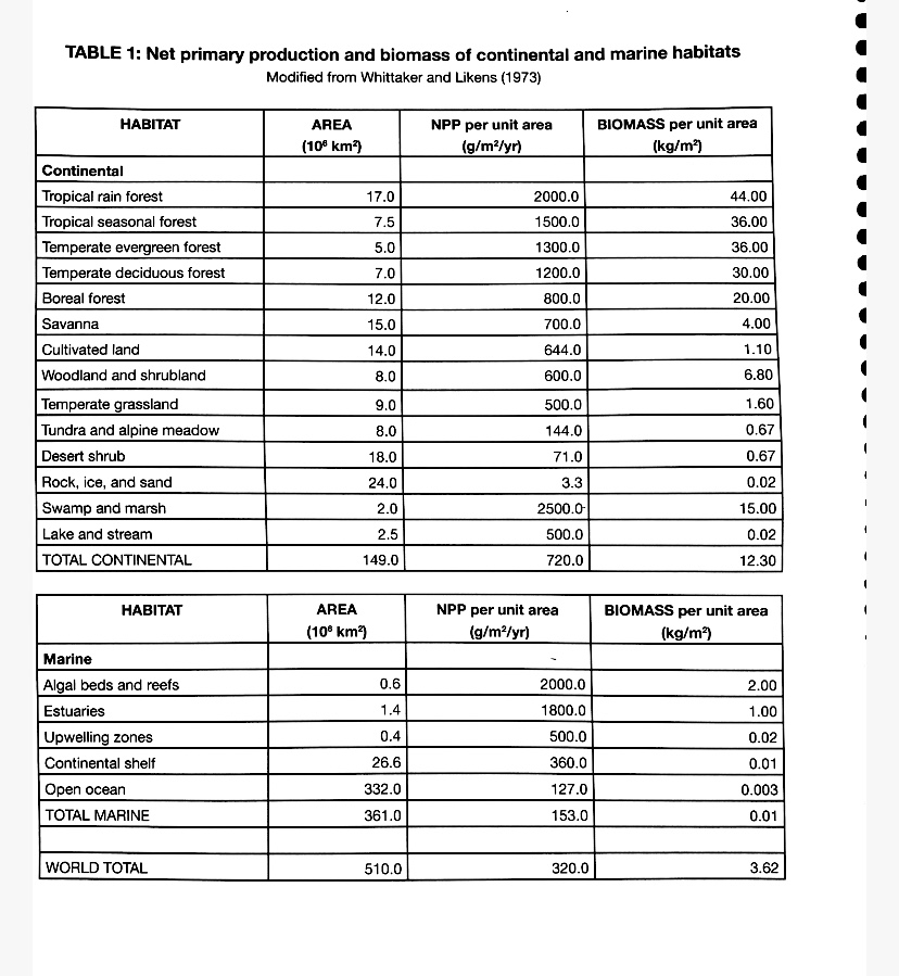 Solved Primary production The production of organic material | Chegg.com