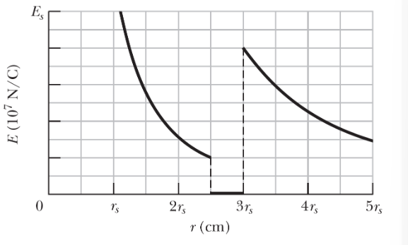 Solved A positively charged particle is held at the center | Chegg.com