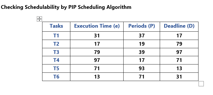 Solved Checking Schedulability by PIP Scheduling Algorithm | Chegg.com