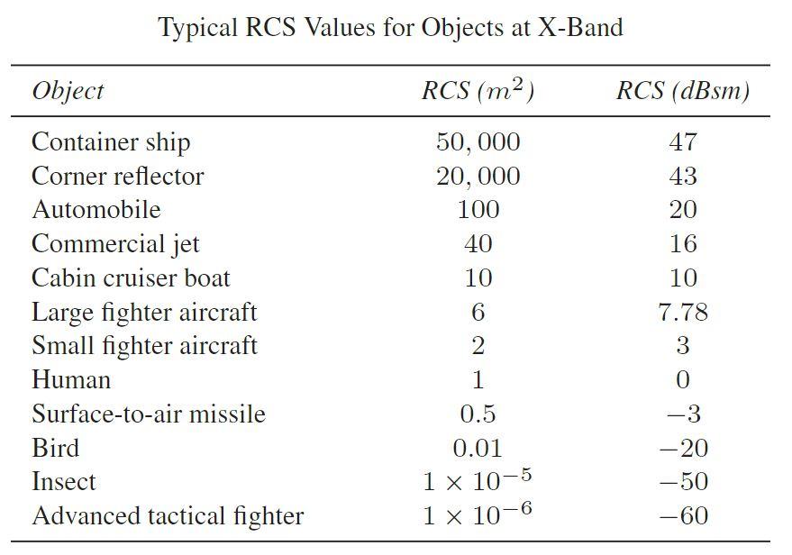 Solved INTRODUCTION TO RADAR For the scenario in Problem; | Chegg.com