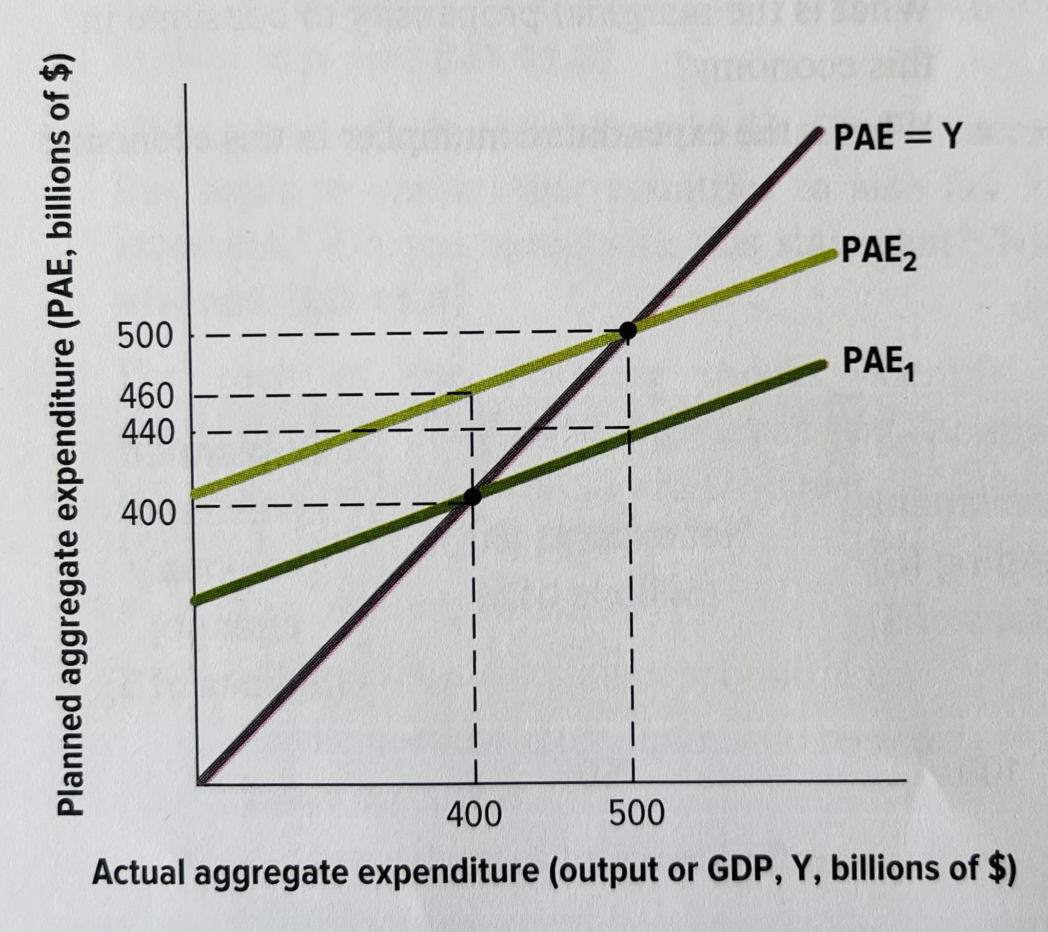 Solved Actual aggregate expenditure (output or GDP, ﻿Y , | Chegg.com