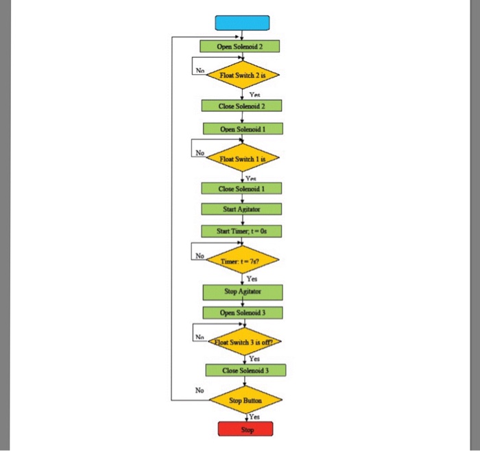 Solved Task: write a ladder logic program to control the | Chegg.com