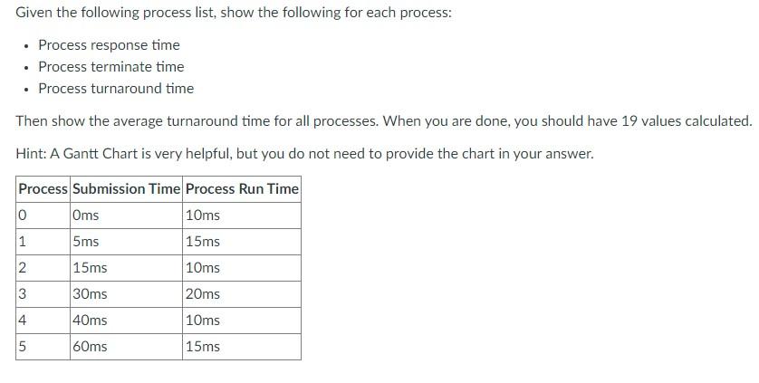 Solved Given the following process list, show the following | Chegg.com