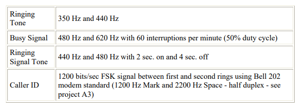 Special Project 8: Audio output of Dual Tone | Chegg.com