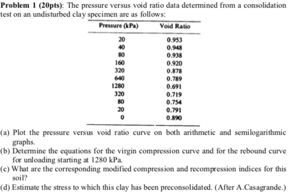 Solved Problem 1 (20pts): The pressure versus void ratio | Chegg.com