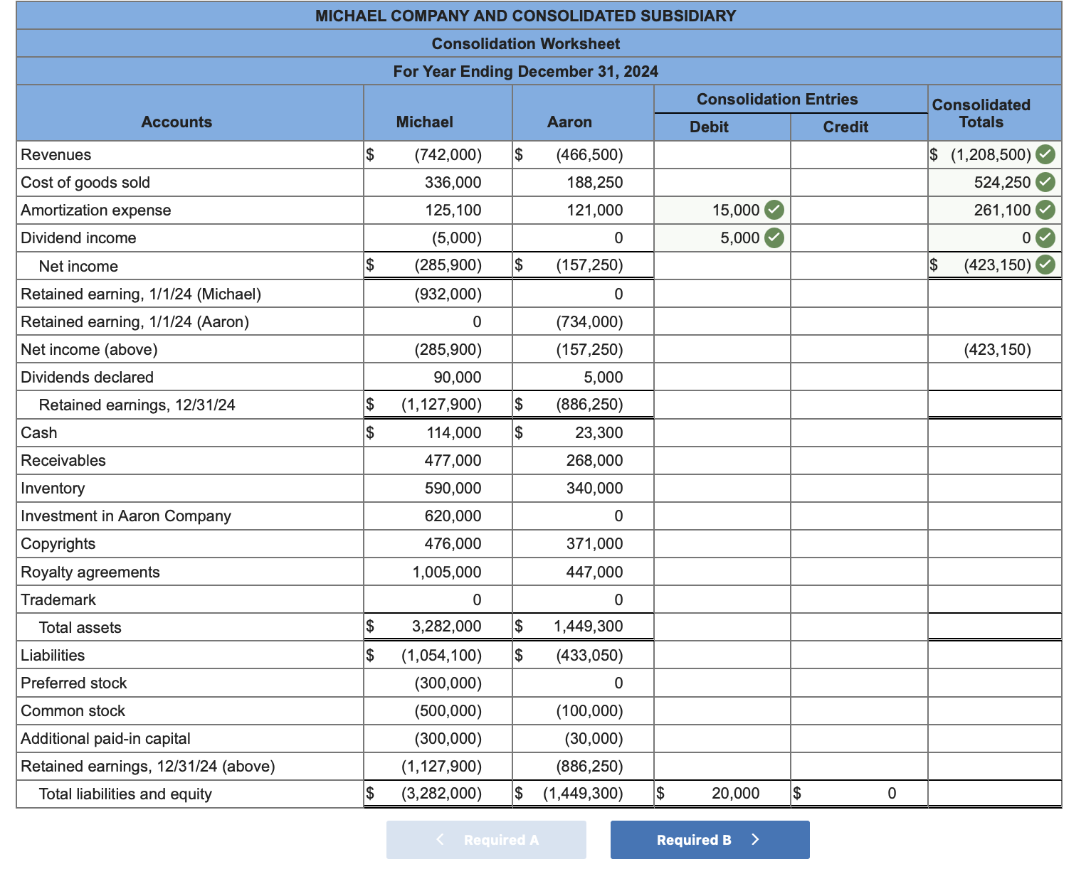 Solved Following are separate financial statements of | Chegg.com