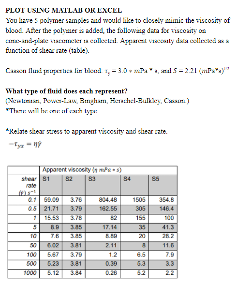 Solved Plot Using Matlab Or Excel You Have 5 Polymer Samples