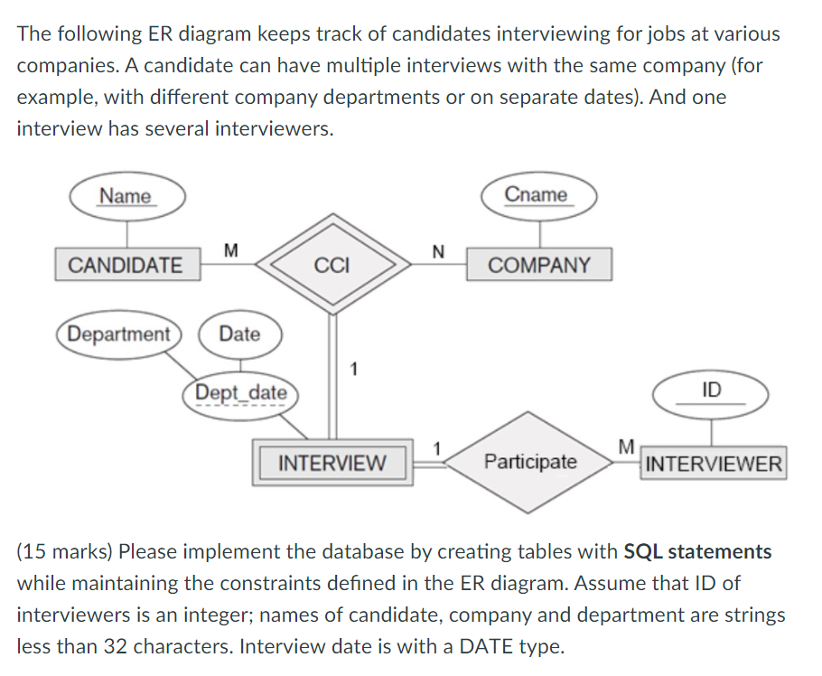 Solved The following ER diagram keeps track of candidates | Chegg.com