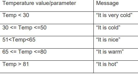 Solved public static void weatherMessage(int temp) this | Chegg.com
