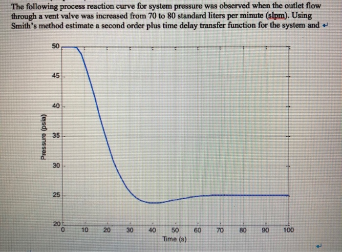 The following process reaction curve for system | Chegg.com