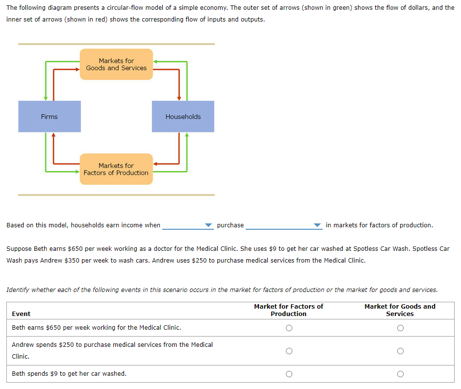 Solved The following diagram presents a circular-flow model | Chegg.com