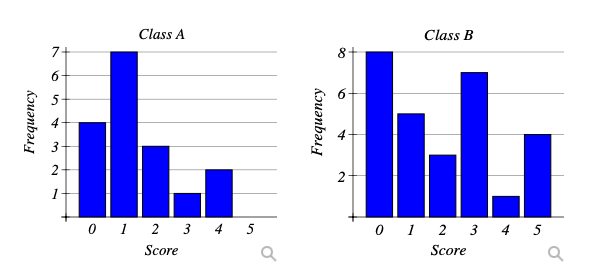 Solved Consider the quiz scores for two classes (A and B) | Chegg.com
