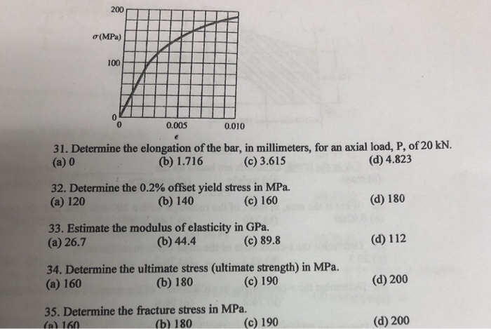 Solved Multiple choice! Bar in tension that has length 2.0 m | Chegg.com