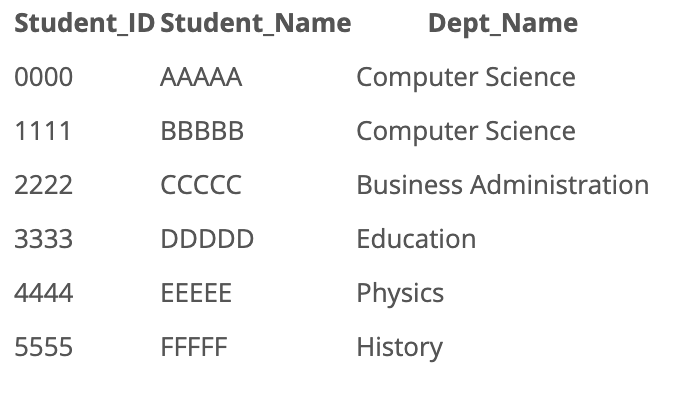 Solved Student_ID Student_Name Dept_Name 0000 ААААА Computer | Chegg.com