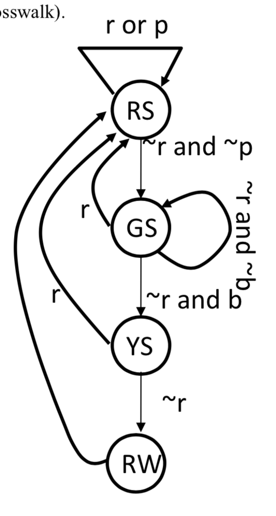 Solved 4. (10pt) Verilog State Machine: Complete (in | Chegg.com