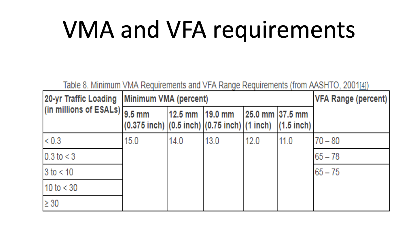 Solved - An asphalt concrete mix is designed for a road with | Chegg.com
