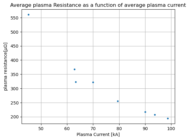 Solved this is a plot of average plasma resistance vs | Chegg.com