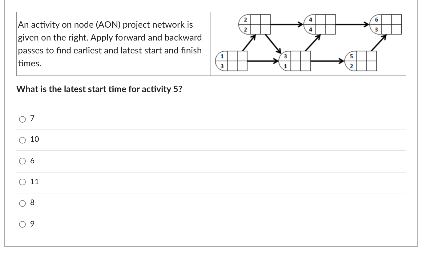 Solved 2 4 2 4 3 An activity on node (AON) project network | Chegg.com