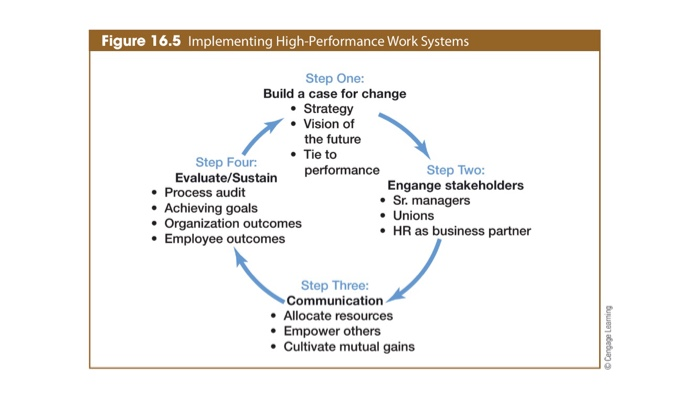Solved Describe how you would implement High Performance | Chegg.com