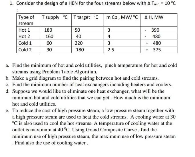 1. Consider the design of a HEN for the four streams | Chegg.com