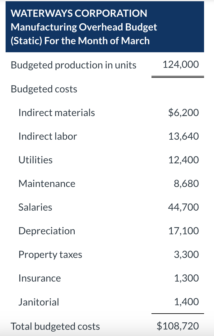 Solved WATERWAYS CORPORATION Manufacturing Overhead Budget | Chegg.com