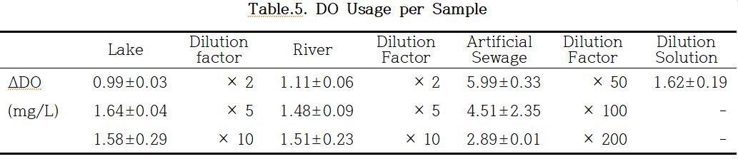 Solved Below are two tables containing Dissolved Oxygen data | Chegg.com
