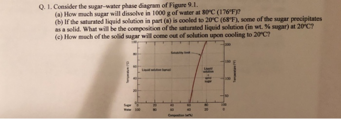 Solved Q. 1. Consider the sugar-water phase diagram of | Chegg.com