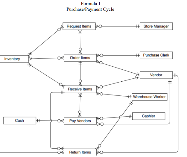 PART 1 - CONSTRUCT THE REA MODEL ( ALREADY DONE AND | Chegg.com
