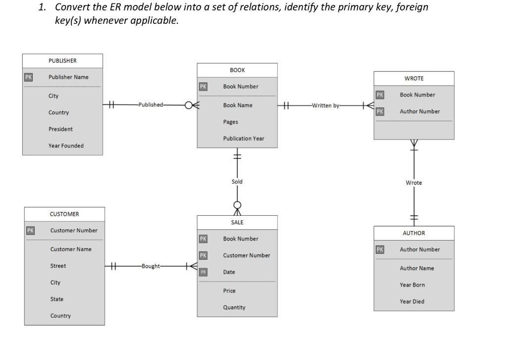 Solved Convert the ER model below into a set of relations, | Chegg.com
