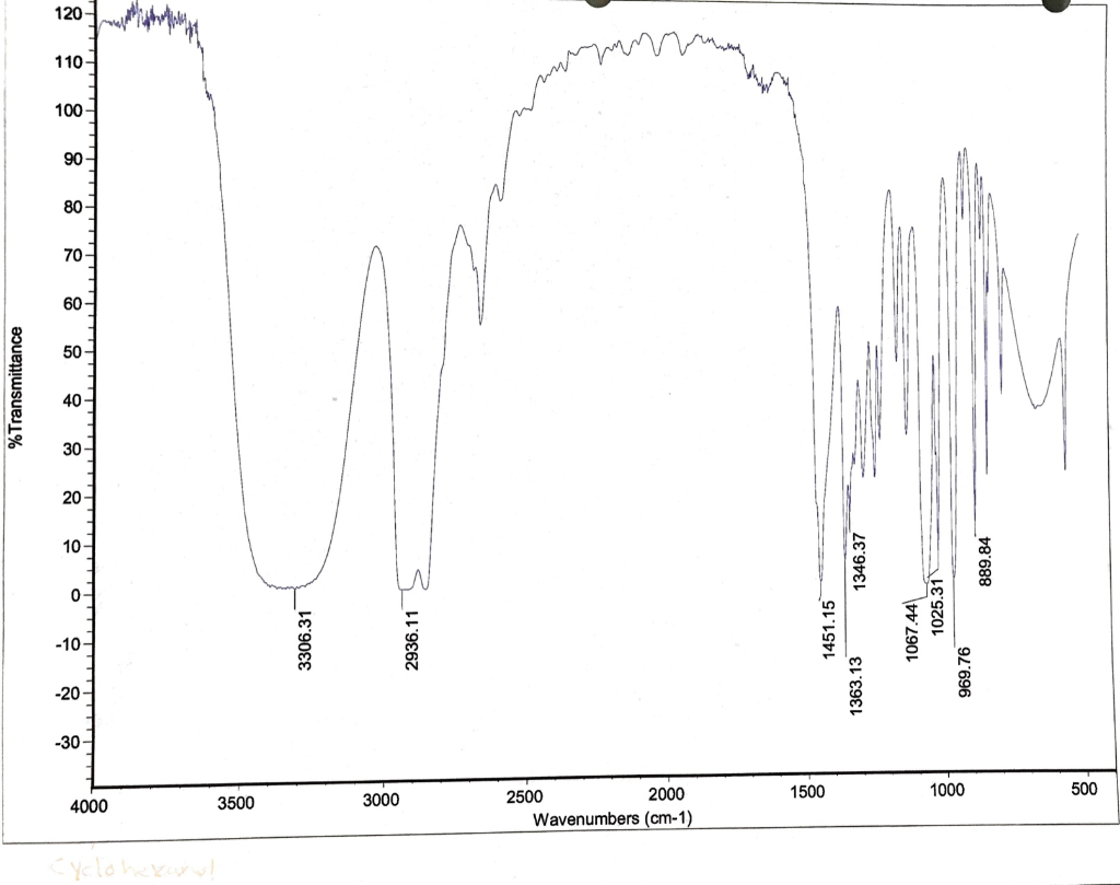 Solved Please complete an IR data table with the wavenumbers | Chegg.com