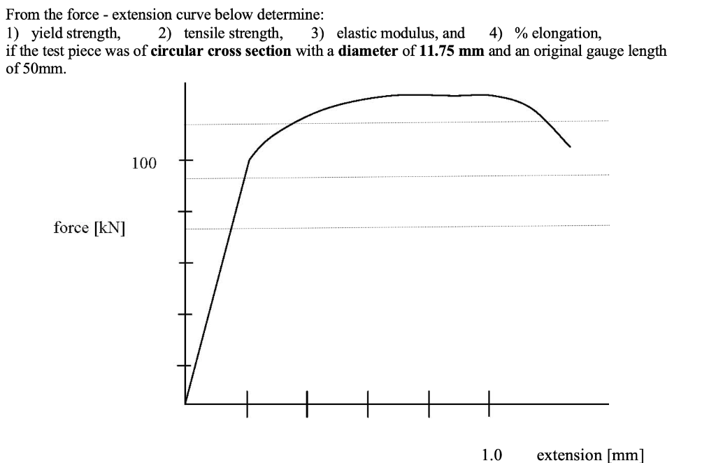 Solved From the force - extension curve below determine: 1) | Chegg.com