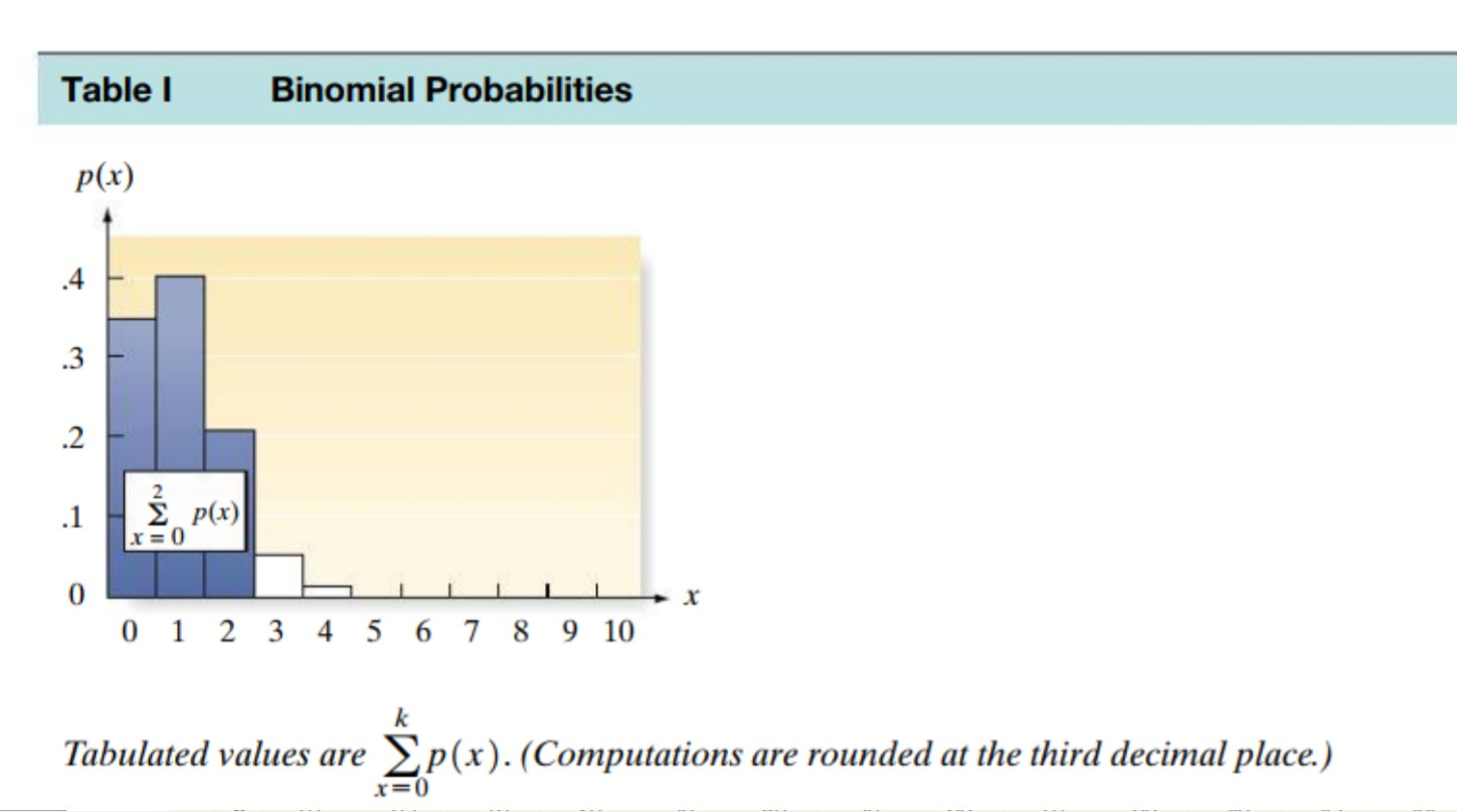 Solved Table 1 Binomial Probabilities p(x) .4 .3 .2 .1 | Chegg.com