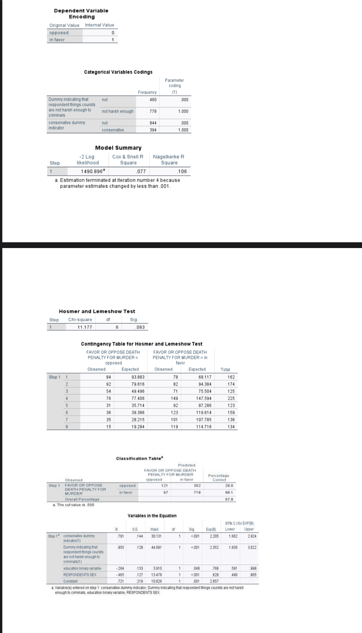 Solved The cappun variable is coded as a binary indicator, | Chegg.com