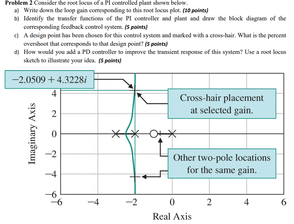 Solved Problem 2 Consider the root locus of a PI controlled | Chegg.com